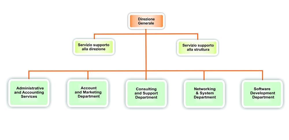 SEFIN SpA - Struttura organizzativa
